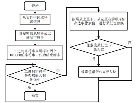 基于LSB算法实现信息隐藏 - Chentingz