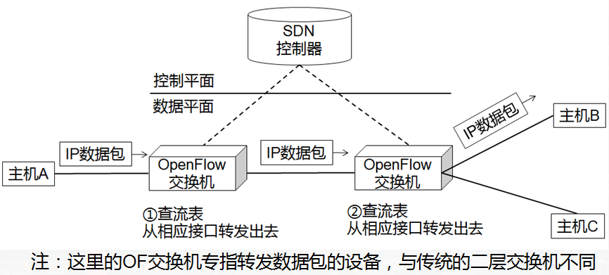 「OpenFlow」协议入门 - Chentingz