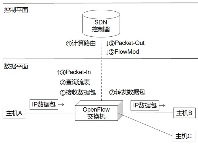 「OpenFlow」协议入门 - Chentingz